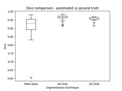 Boxplot Of Dice Scores For Each Segmentation Method The Box Extends