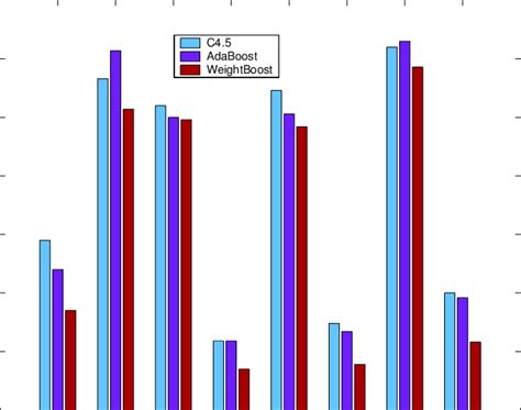 Classification Errors With 10 Noise Download Scientific Diagram