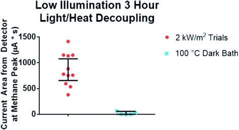 Comparison Of Low Illumination Experimental Results And Dark Heat