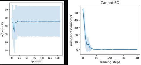 From Random Noise To L Shaped Curve Debugging Drl Models