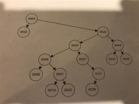 Solved Identify The Algorithm Described By The Diagram And Chegg Com