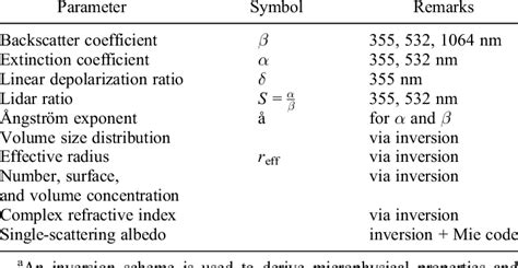 Overview Of The Lidar Derived Aerosol Products A Download Table