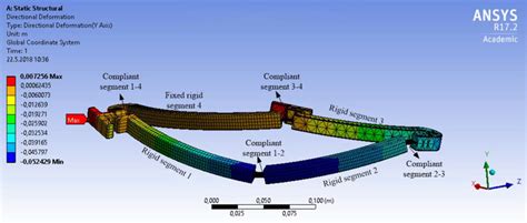 Calculation Of The Deflections Of The Flexural Hinges By Finite Element Download Scientific