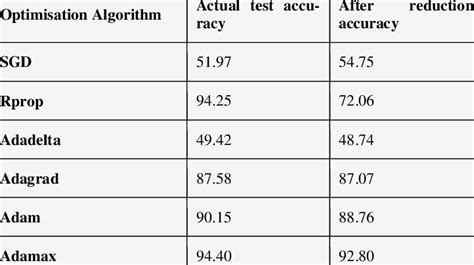 Testing Accuracy Of Various Algorithms Before And After Network