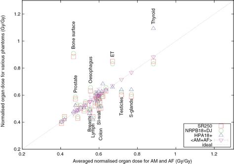Comparison Between Normalised Doses Calculated For 29 Organs Or Their
