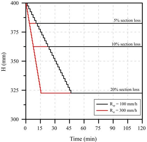 Change In The Height Of The Section As A Function Of Time And The Download Scientific Diagram