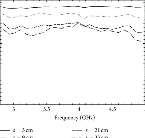 Average Correlation In Zone B Versus Frequency And For Four Antenna