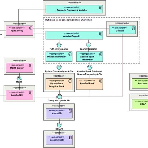 5 Containerization Of Big Data Storage And Analytics Platform