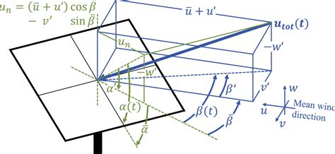 Published At Solar Energy Simplified Analytical Model To Describe