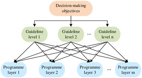 Decision Tree Structure Download Scientific Diagram