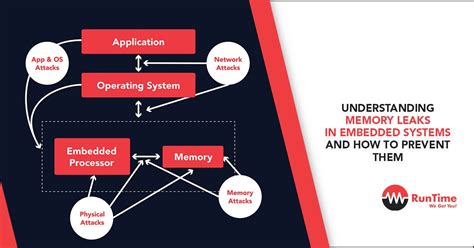 Understanding Memory Leaks In Embedded Systems And How To Prevent Them