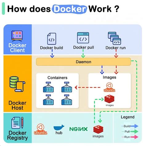 How Docker container works | Data science learning, Cloud computing technology, Learn computer ...