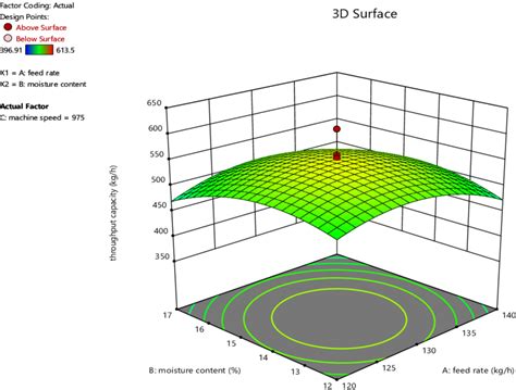 Effect Of Feed Rate And Moisture Content On Throughput Capacity Of Machine Download