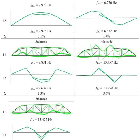 Comparison Between Numerical Fe And Experimental Ex Modal