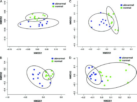 multivariate nonmetric multidimensional scaling nmds 2d plots for