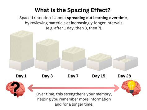 Case Study Using The Spacing Effect For Long Lasting Retention