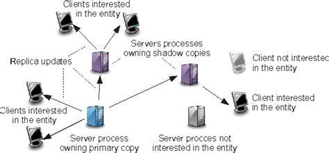 Figure 3 From Improving The Concurrent Updates Of Replicated Global