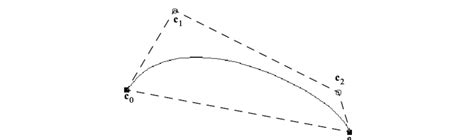 Cubic Bezier Segment And Corresponding Control Polygon Download