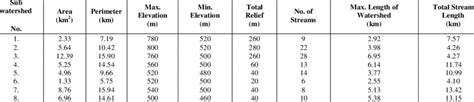 Sub Watershed Wise Input Geomorphometric Parameters Download Table