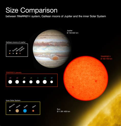 Comparison Of The Sizes Of The Trappist 1 Planets With Solar System
