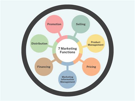 The 7 Marketing Functions Definition Importance And Tips