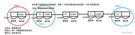 数据结构与链表 Csdn博客