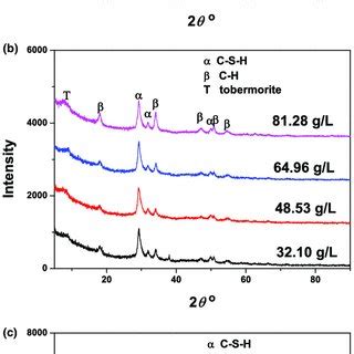 XRD Patterns Of Synthesized C S H Versus The Reaction Conditions A T Download Scientific