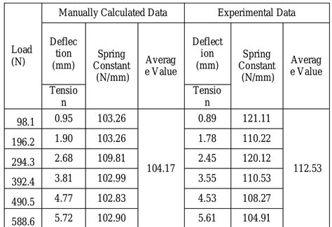 Deflection And Spring Constant For Helical Tension Spring