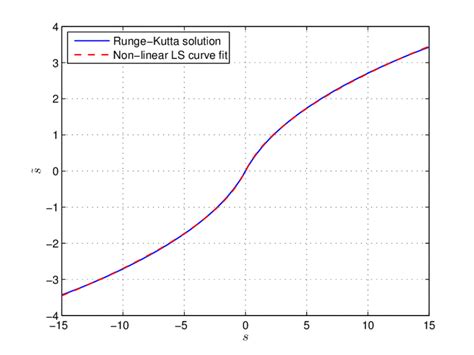 14 The Output From The Runge Kutta Solver To The Warping Function Download Scientific Diagram