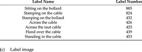 Label Names And Numbers Of The Dataset Download Scientific Diagram