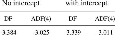 Unit Root Test On Long Run Residuals Download Table