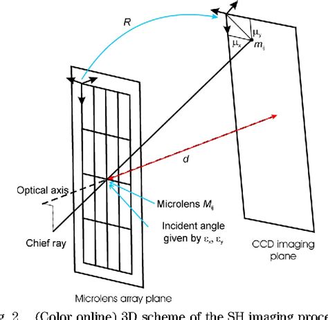 Figure 2 From Calibration Of A Shack Hartmann Wavefront Sensor As An Orthographic Camera