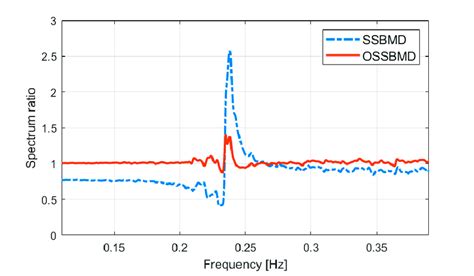 Comparison Of Spectrum Ratio Of Separated Mode To Original Mode