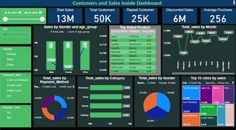 Powerbi Dataanalytics Datavisualization Businessintelligence… Jay