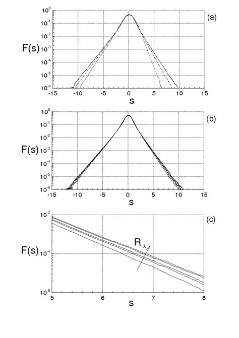 Log Linear Plot Of The Pdf Of ∂u R ∂r For Different R λ A Dotted
