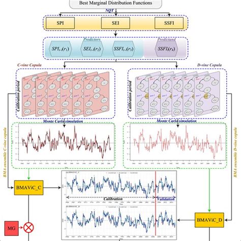 Schematic Of A 4‐dimensional Af Canonical Vine Copula C‐vine Download Scientific Diagram