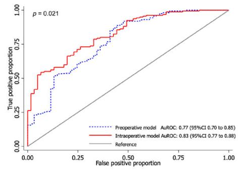 Comparison Between Area Under The Receiver Operating Characteristic Download Scientific Diagram