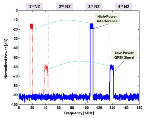 Input Spectra Of A Multi Carrier Signal Composed Of A High Power