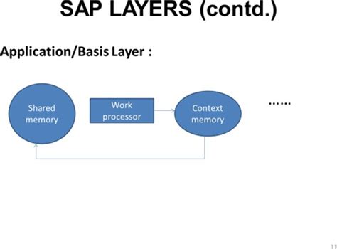 Sap An Integrated Information System