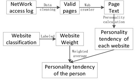 Flow Chart Of Personality Trait On Multi Source Download Scientific Diagram