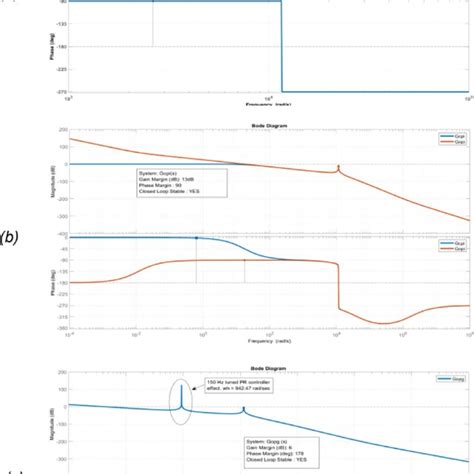 a Bode plot of LCL plant without filter capacitor ESR Gp s ð ÞÞ b Download Scientific