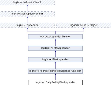 apache log4cxx log4cxx dailyrollingfileappender class reference