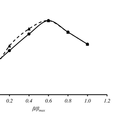 Turbulent Viscosity Ratio Contours Of Three Dimensional Simulation Of