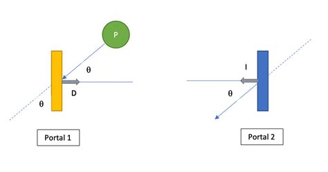 Multiple Cameras And When To Use Them Unity3d By Neelarghya Xrpractices Medium