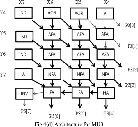 Figure 4 From Performance Analysis Of Fixed Width Multiplier Using