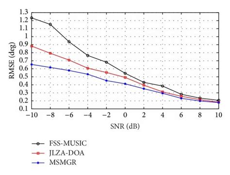 Rmse Of The Doa Estimation Versus Snr For 50 Snapshots Download