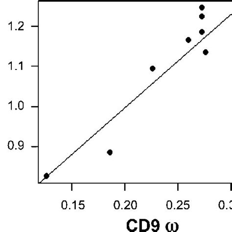 Izumo1 And Cd9 Protein Structure A Scheme Of Izumo1 Representing The