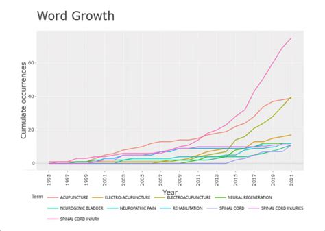 Figure E Trends With Loess Smoothing In The Top Pp Author Keywords In