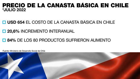 La Canasta Básica En Chile Tuvo Un Incremento Interanual Histórico Del