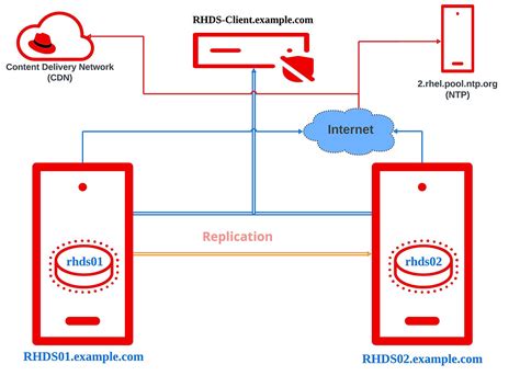 poc on red hat directory server rhds